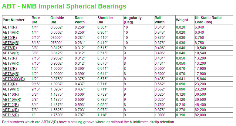 Buy NMB Minebea ABT Imperial Spherical Bearings | MSAR