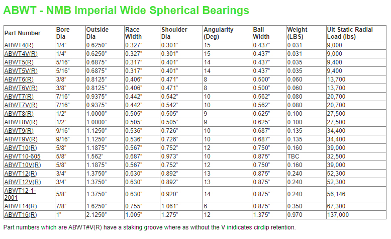 NMB Minebea ABWT Imperial Spherical Bearings | MSAR